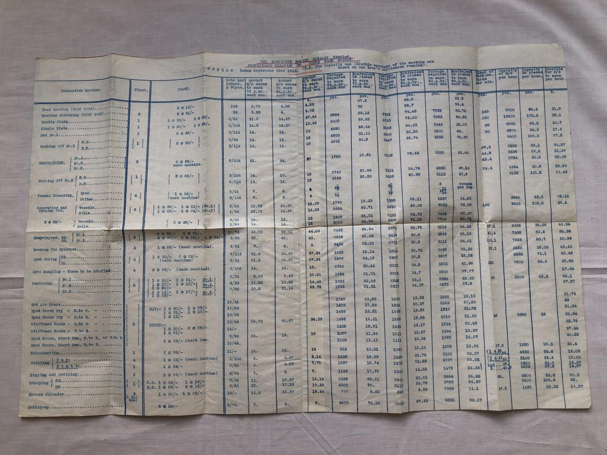 Balance sheet 1915 - Hunsworth Dyeing Company Particulars relating to ...